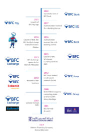 About BFC Forex | Currency Exchange | Money Transfer | Outward Remittance